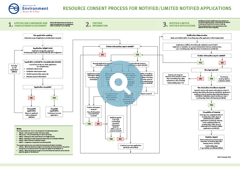 RMA 101: explaining the consent process | Environment Canterbury